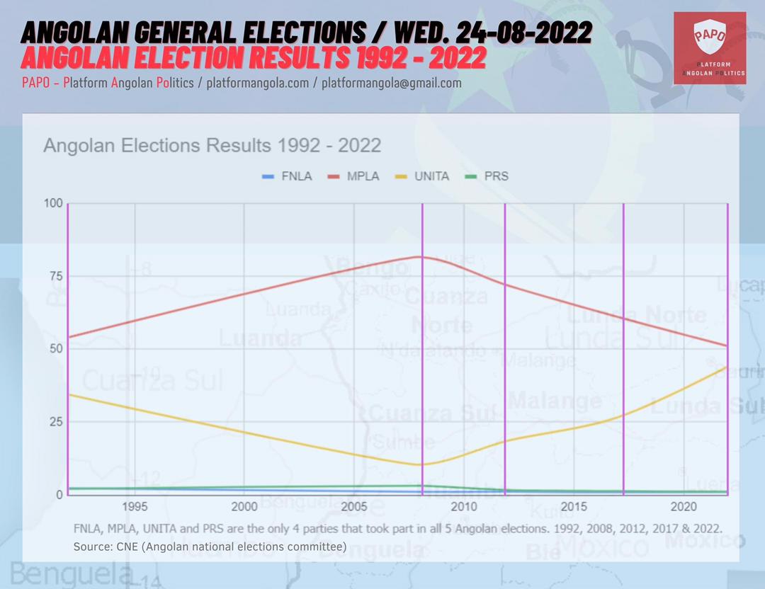 Angola Election results 2022-MPLA Wins Again - The Mt Kenya Times